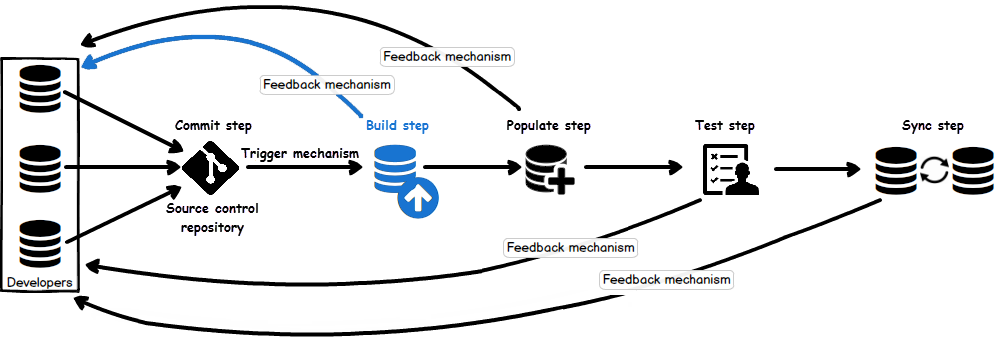 SQL Server database continuous integration workflow BUILD step ...