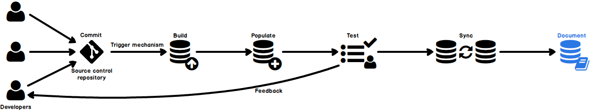 Sql Server Database Continuous Integration Workflow Document Step Creating Database Documentation