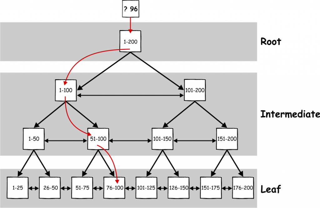 How To Detect Whether Index Maintenance Affects Sql Server Performance